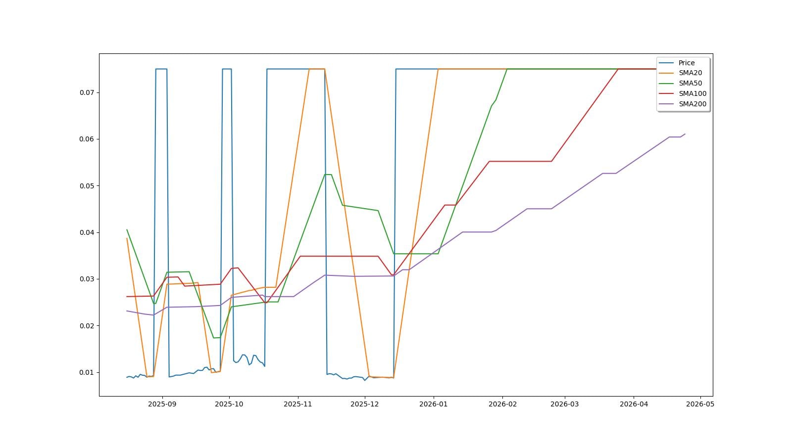 Evin Token Simple Moving Averages