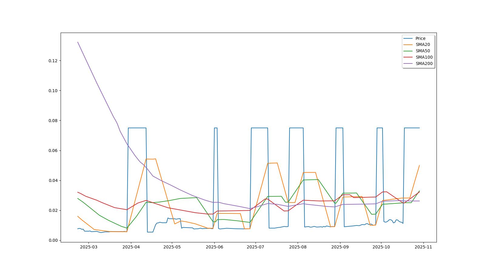 Evin Token Simple Moving Averages