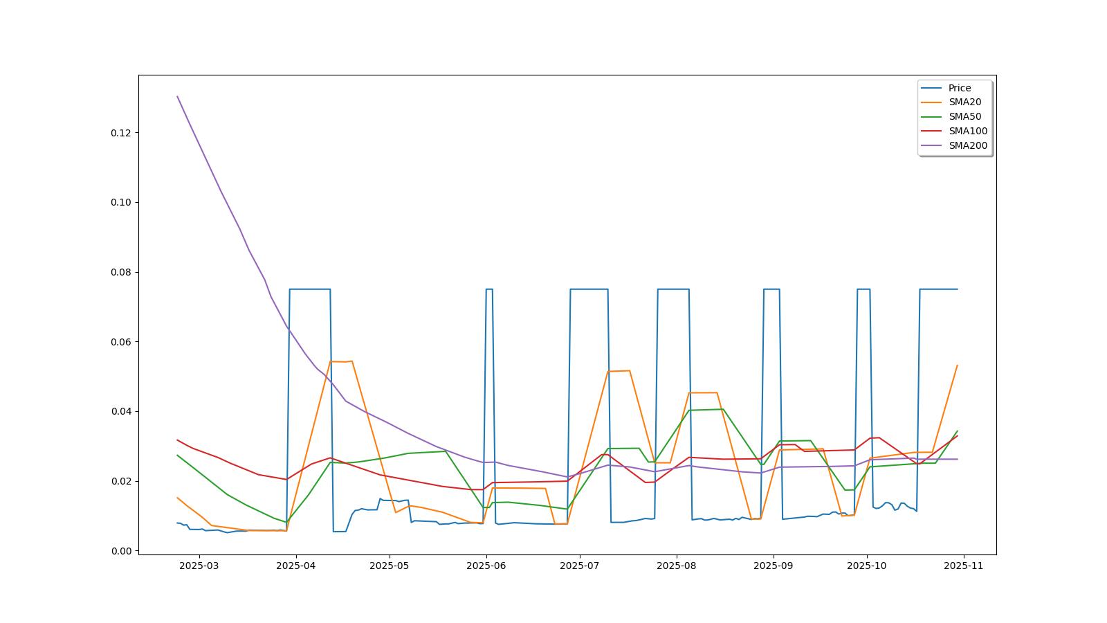 Evin Token Simple Moving Averages