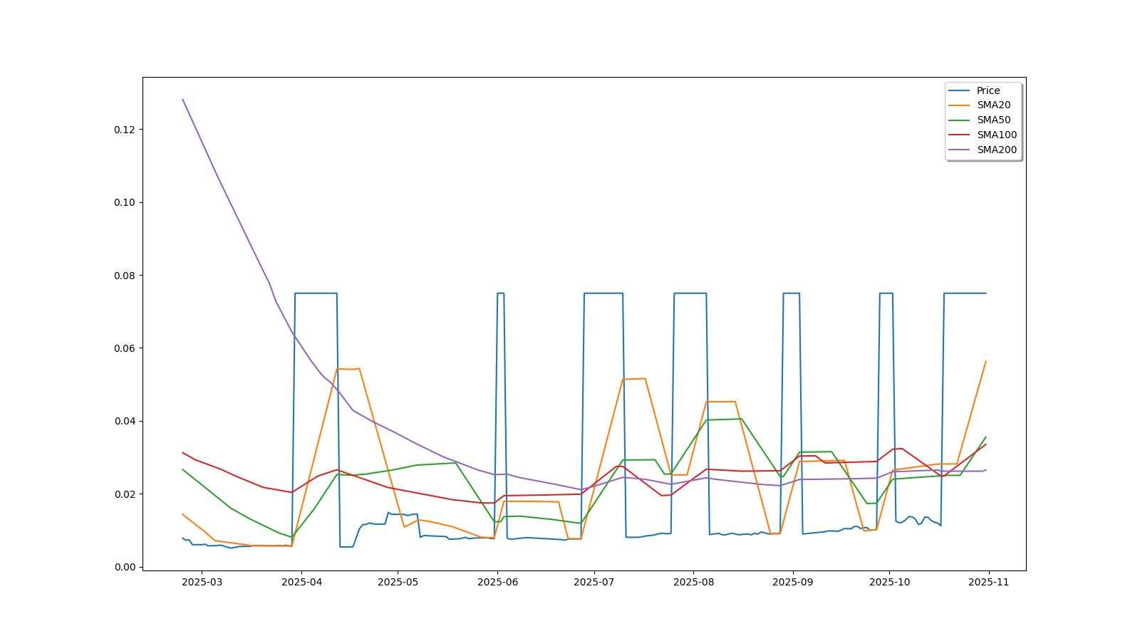 Evin Token Simple Moving Averages
