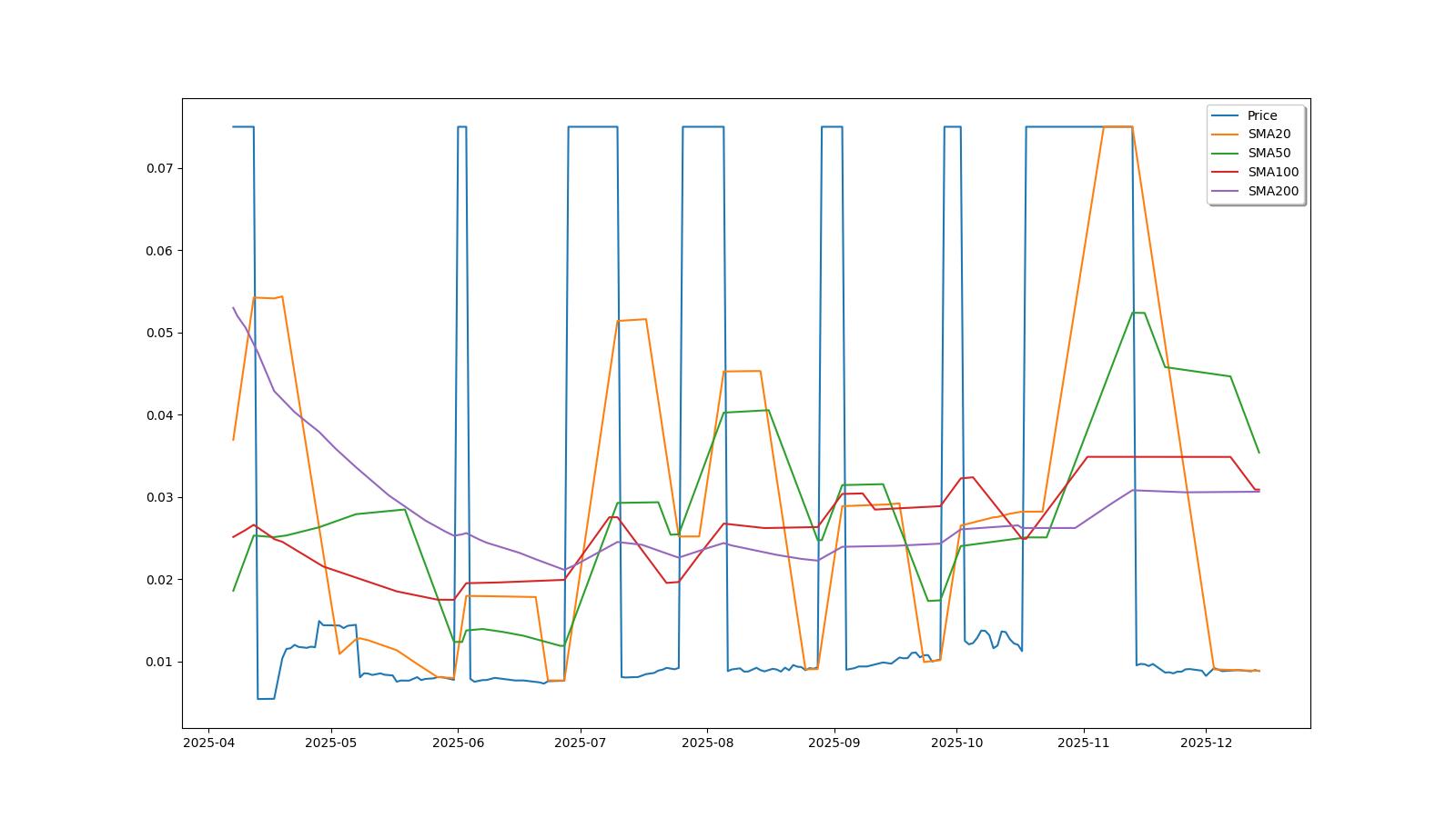 Evin Token Simple Moving Averages
