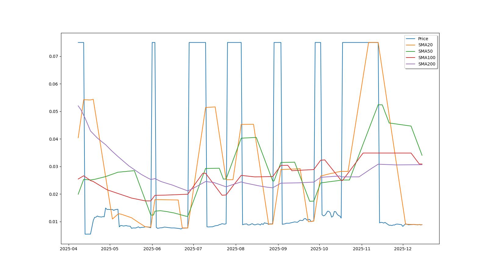 Evin Token Simple Moving Averages