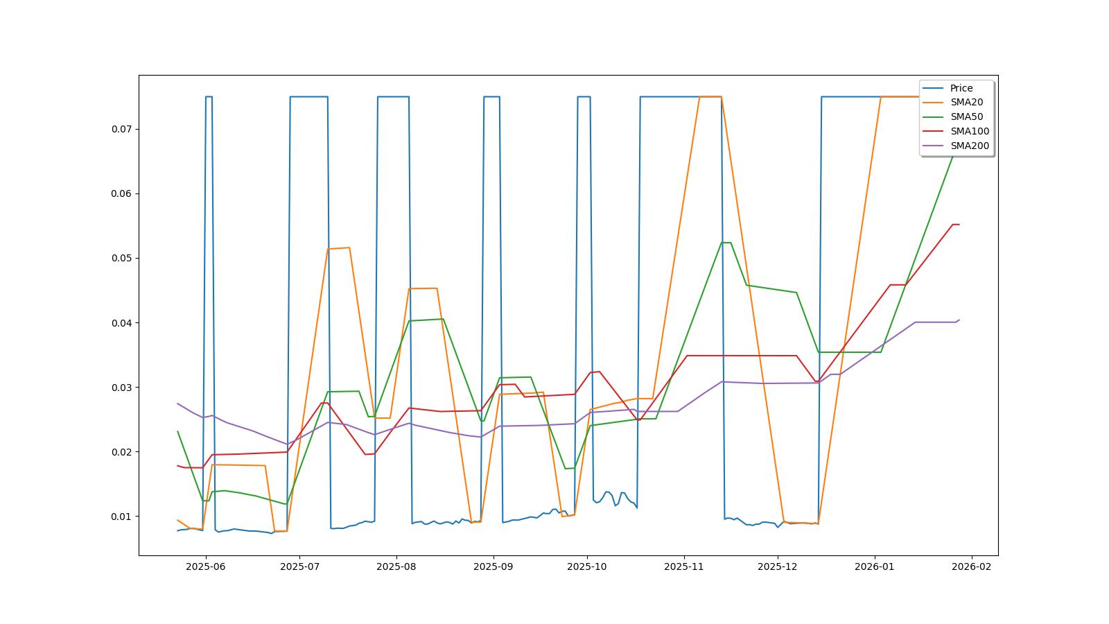Evin Token Simple Moving Averages