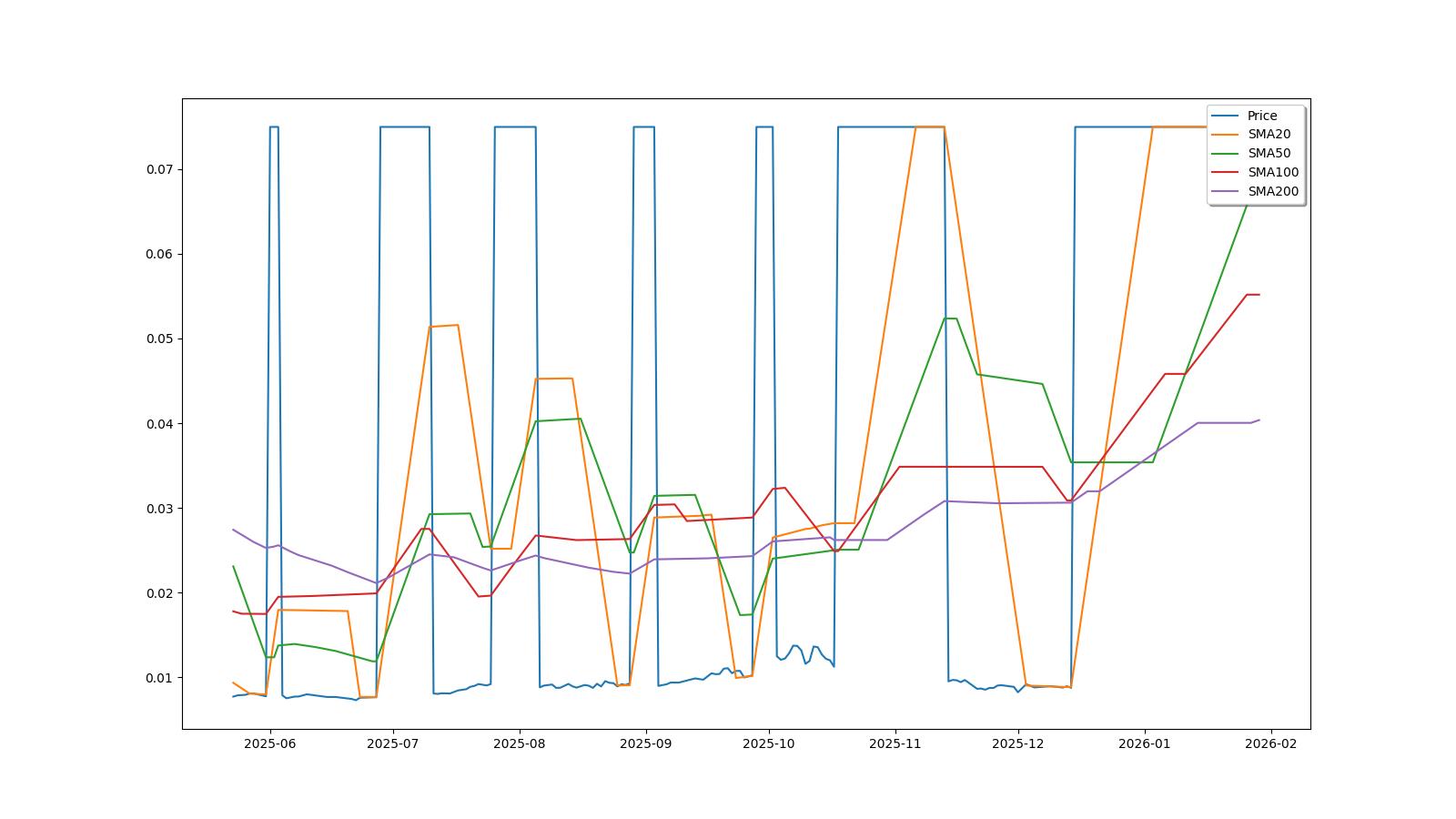 Evin Token Simple Moving Averages