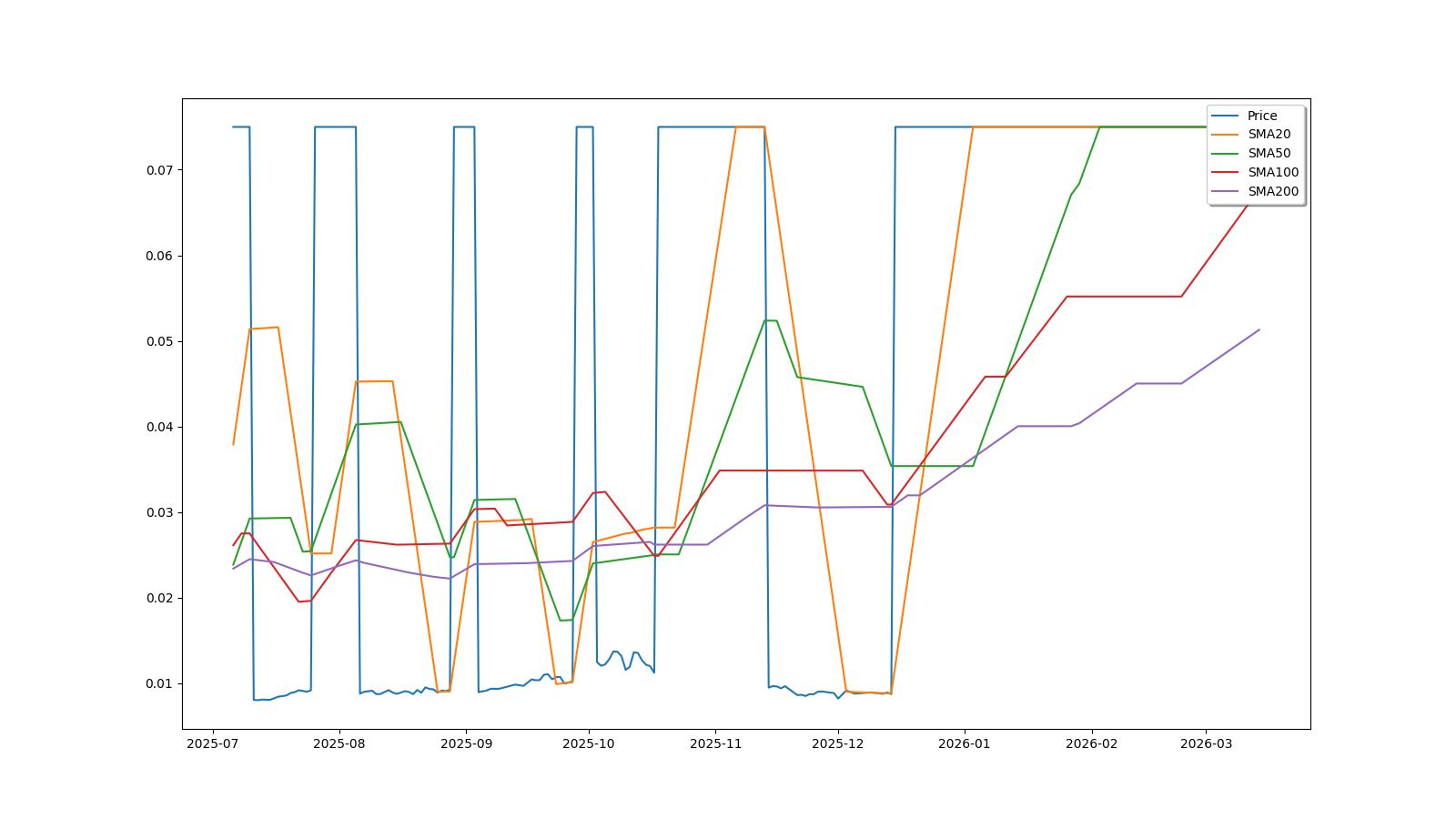 Evin Token Simple Moving Averages