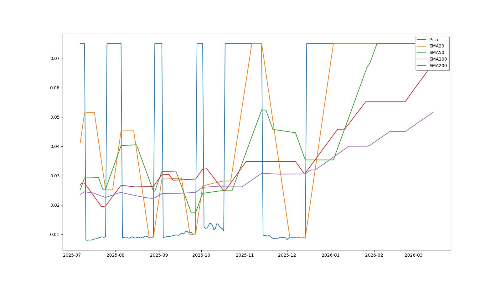 Evin Token Simple Moving Averages