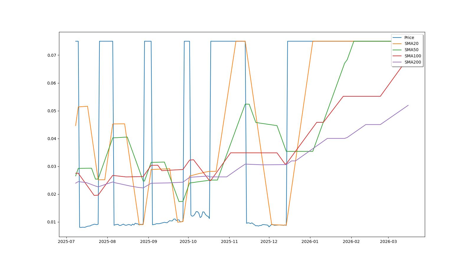 Evin Token Simple Moving Averages