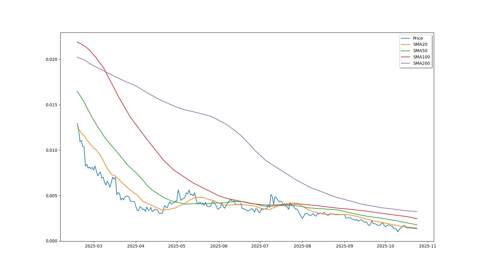 Evmos Simple Moving Averages