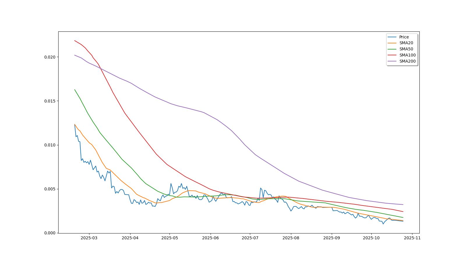 Evmos Simple Moving Averages