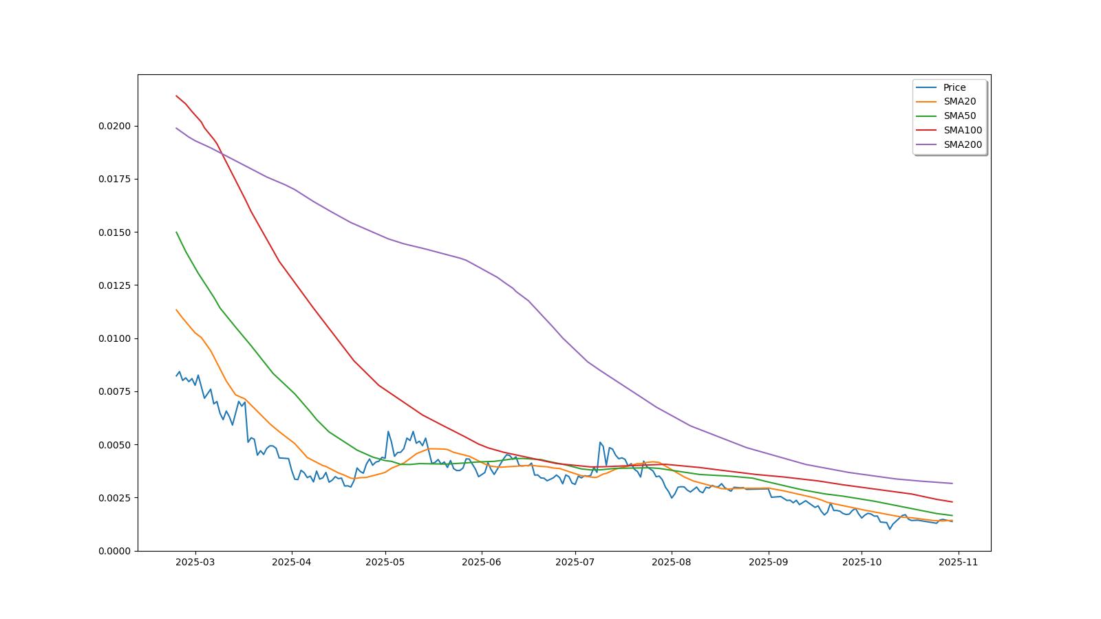 Evmos Simple Moving Averages