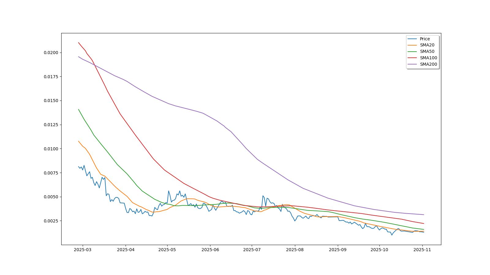Evmos Simple Moving Averages