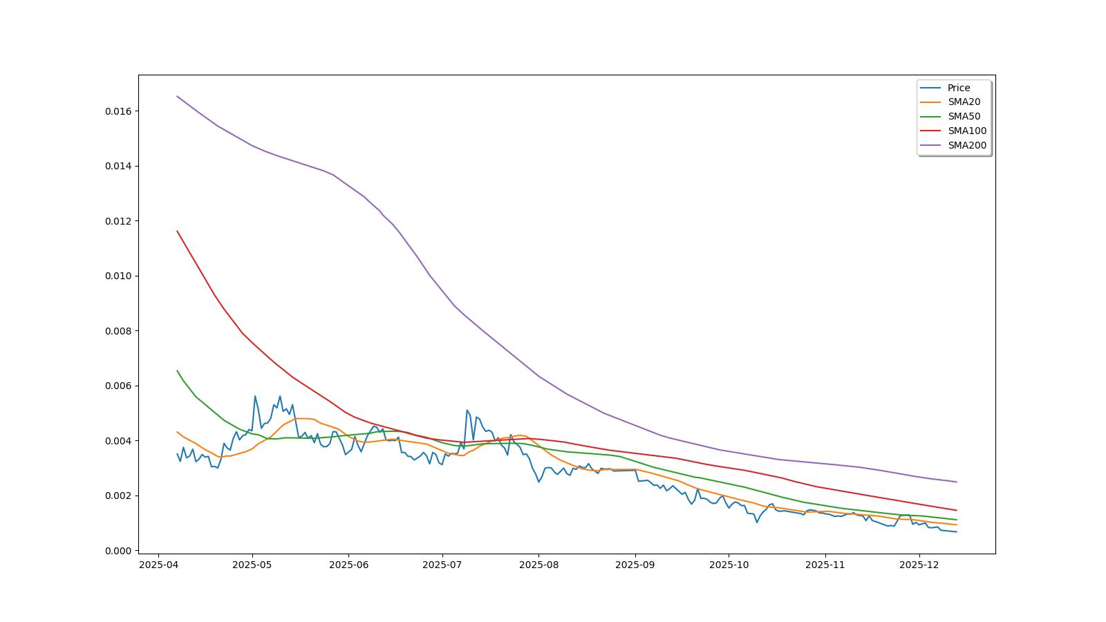 Evmos Simple Moving Averages