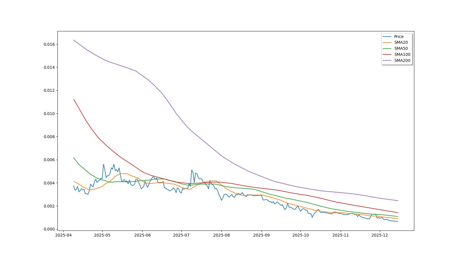 Evmos Simple Moving Averages