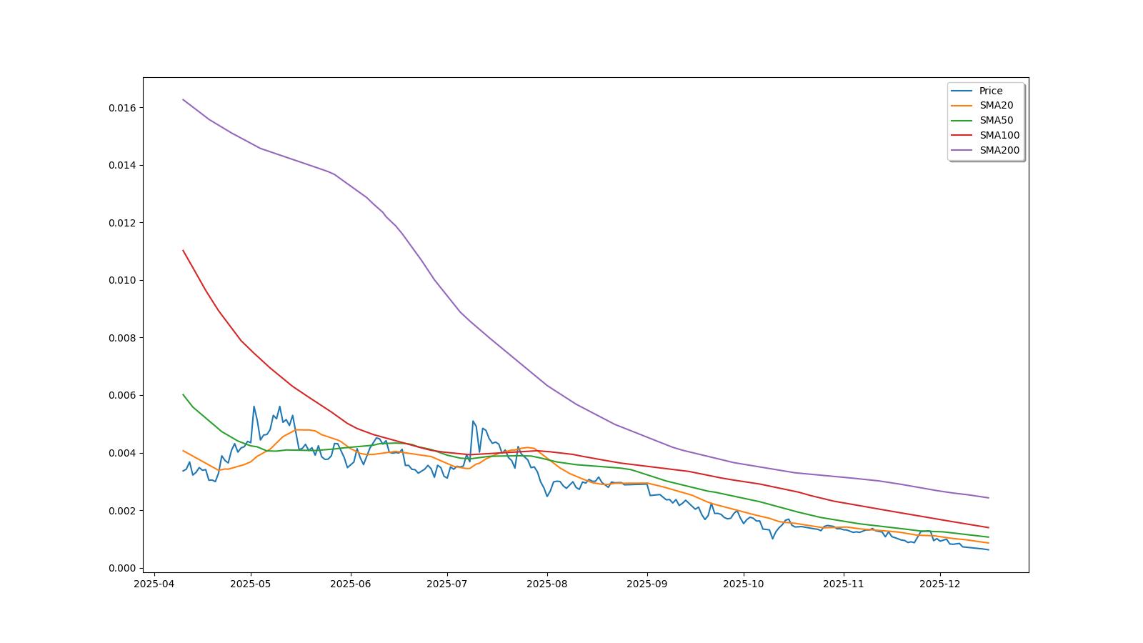 Evmos Simple Moving Averages