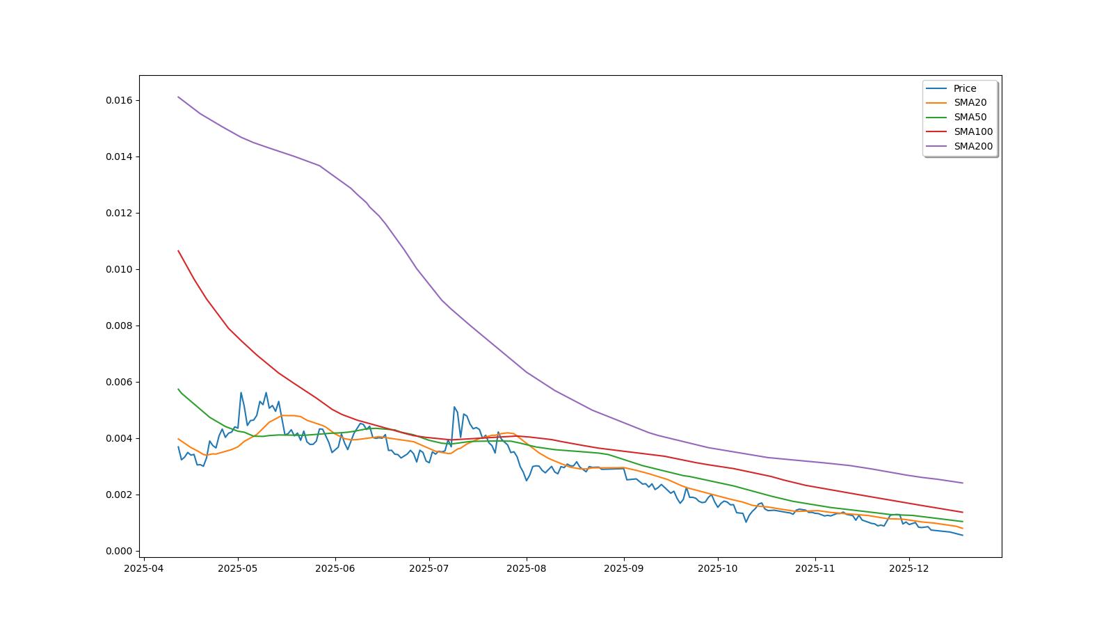 Evmos Simple Moving Averages