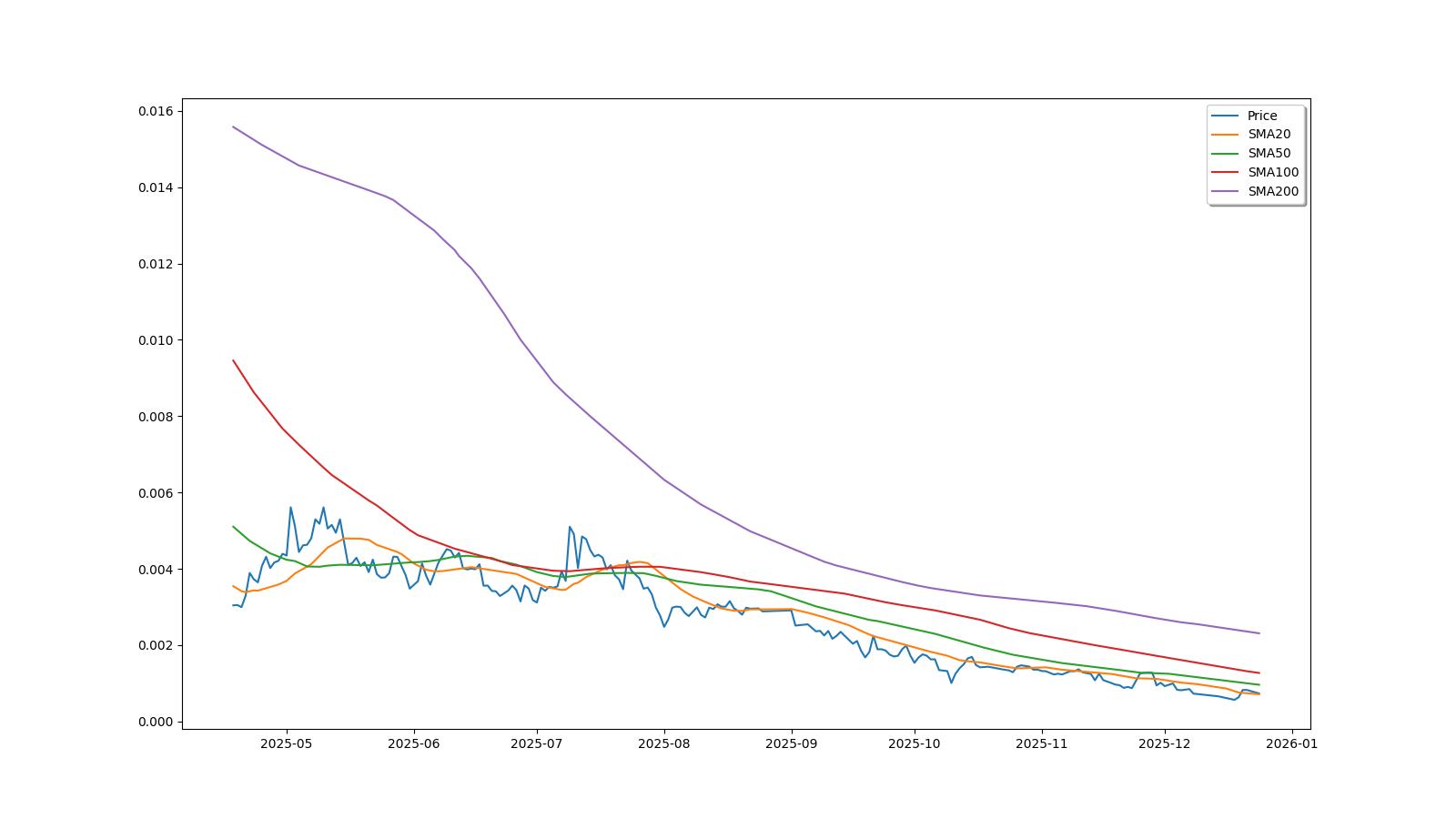 Evmos Simple Moving Averages