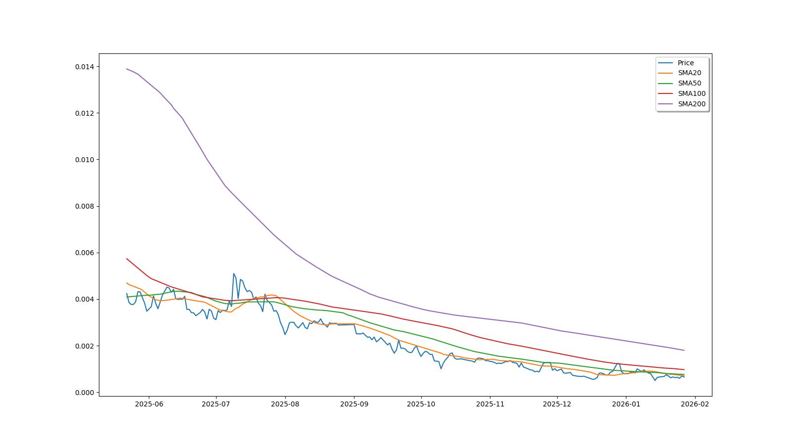 Evmos Simple Moving Averages