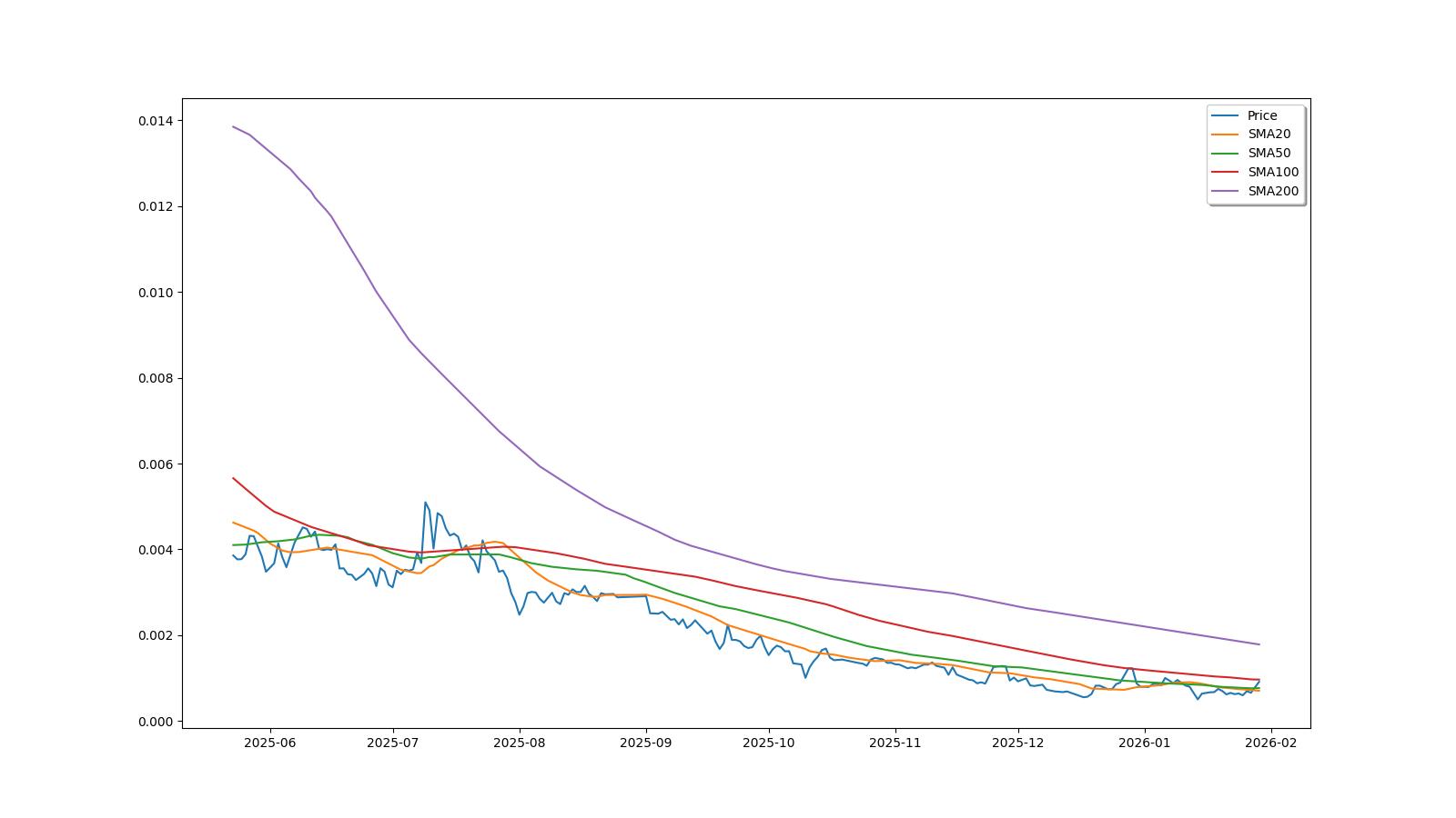 Evmos Simple Moving Averages