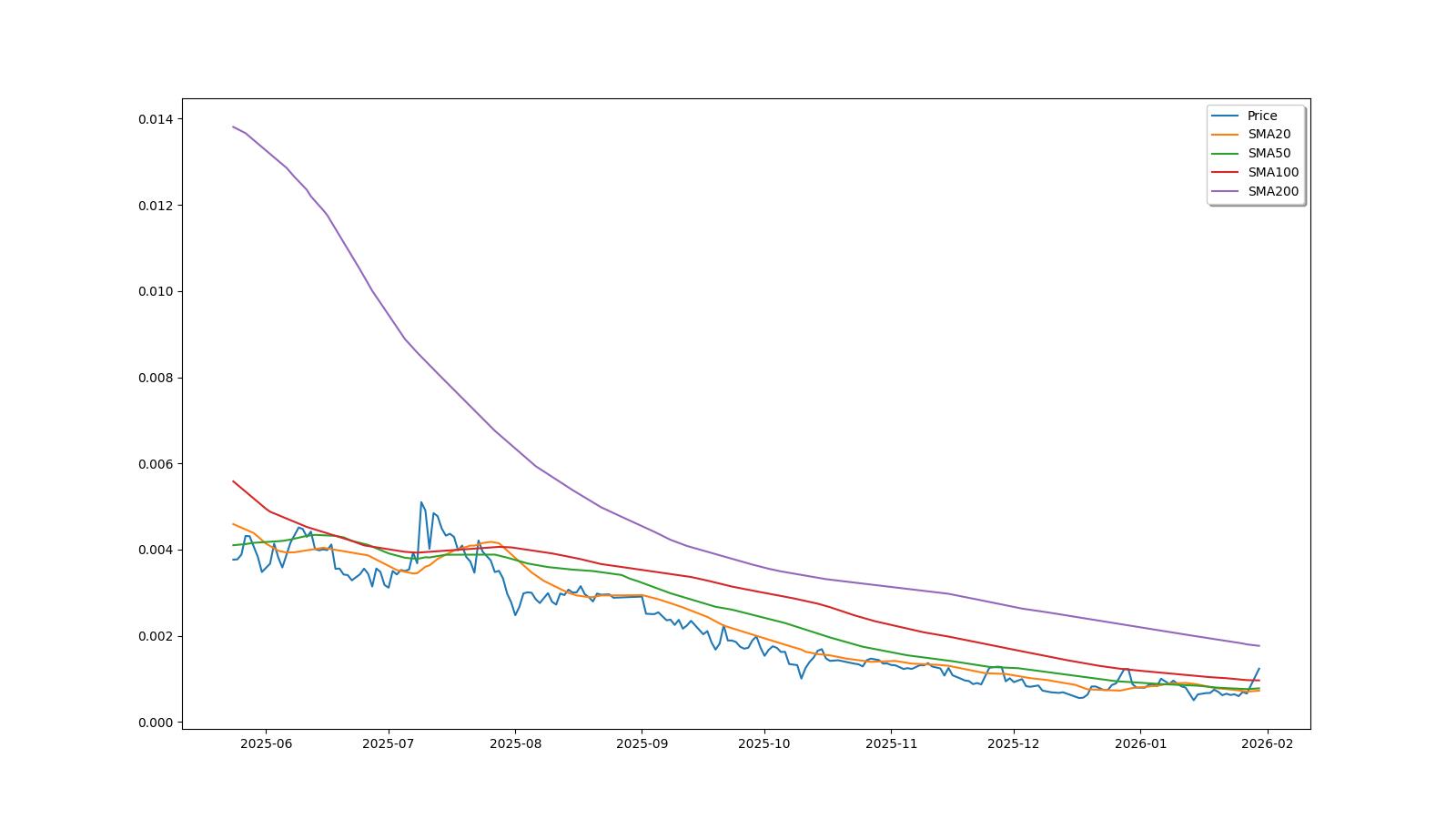 Evmos Simple Moving Averages