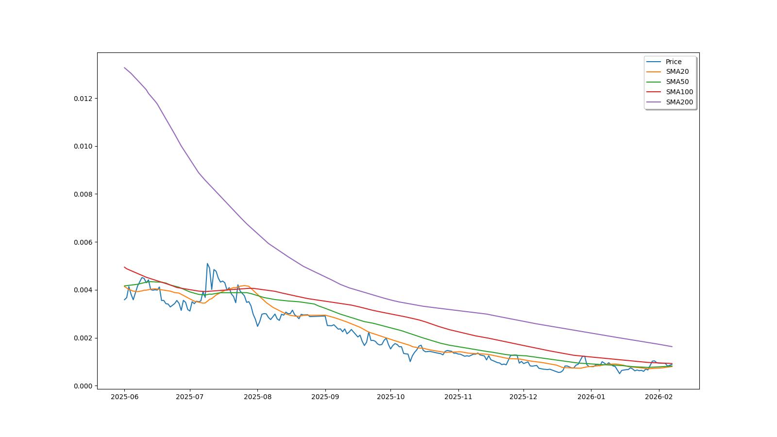 Evmos Simple Moving Averages