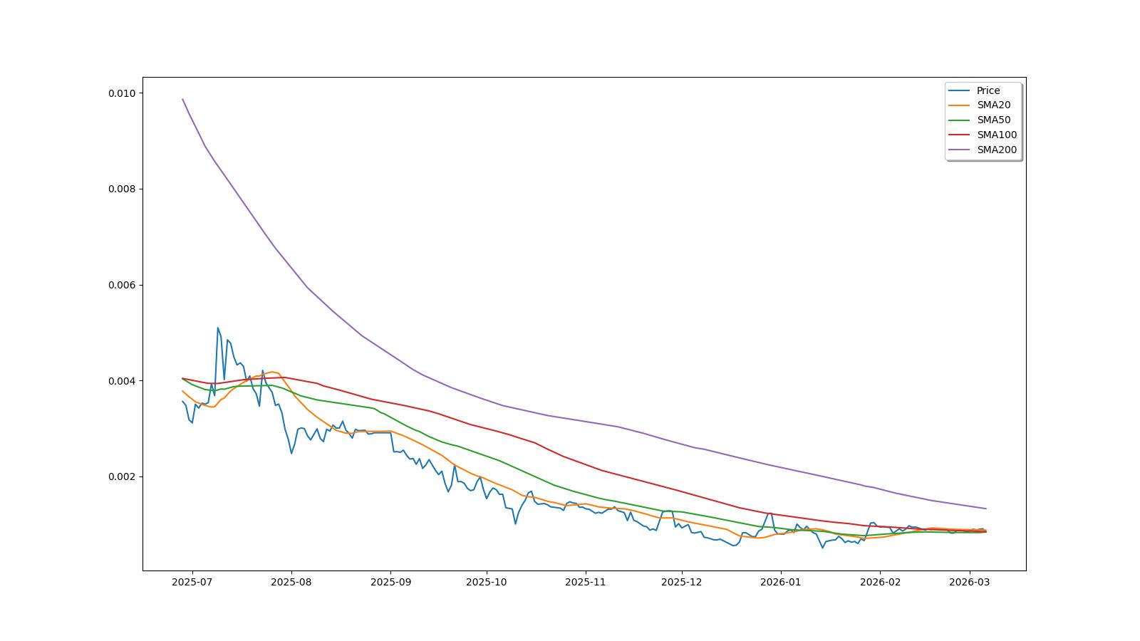 Evmos Simple Moving Averages