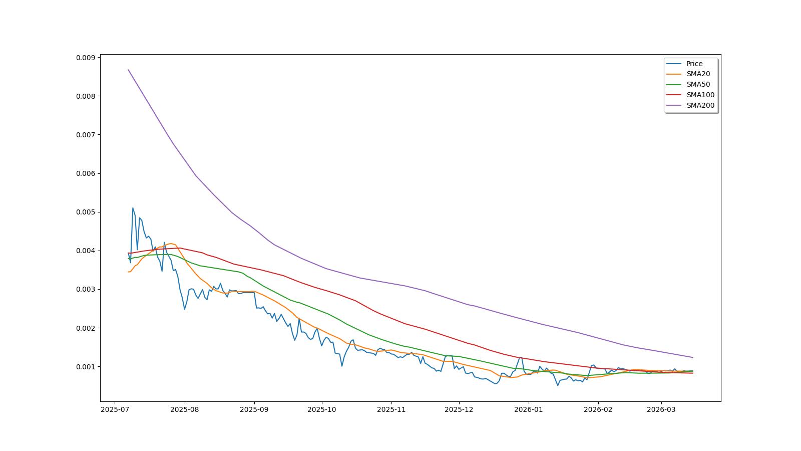 Evmos Simple Moving Averages