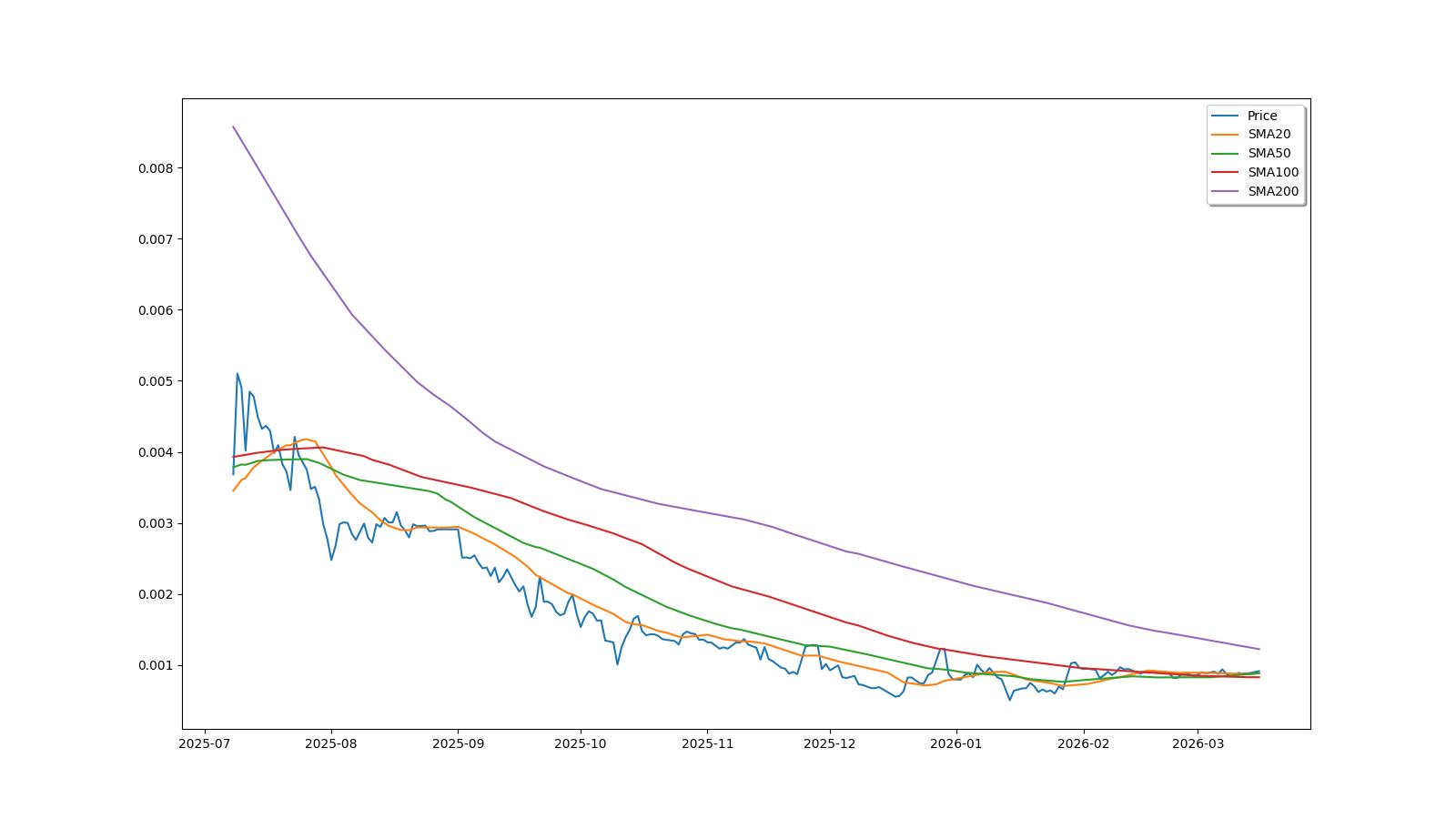 Evmos Simple Moving Averages