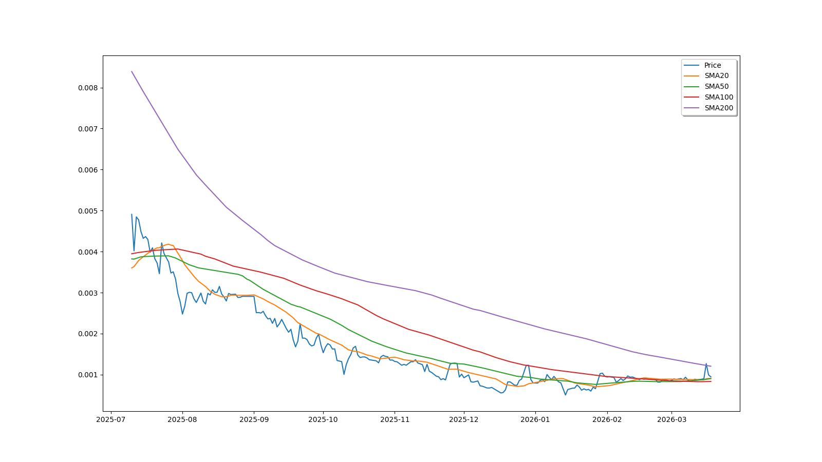 Evmos Simple Moving Averages