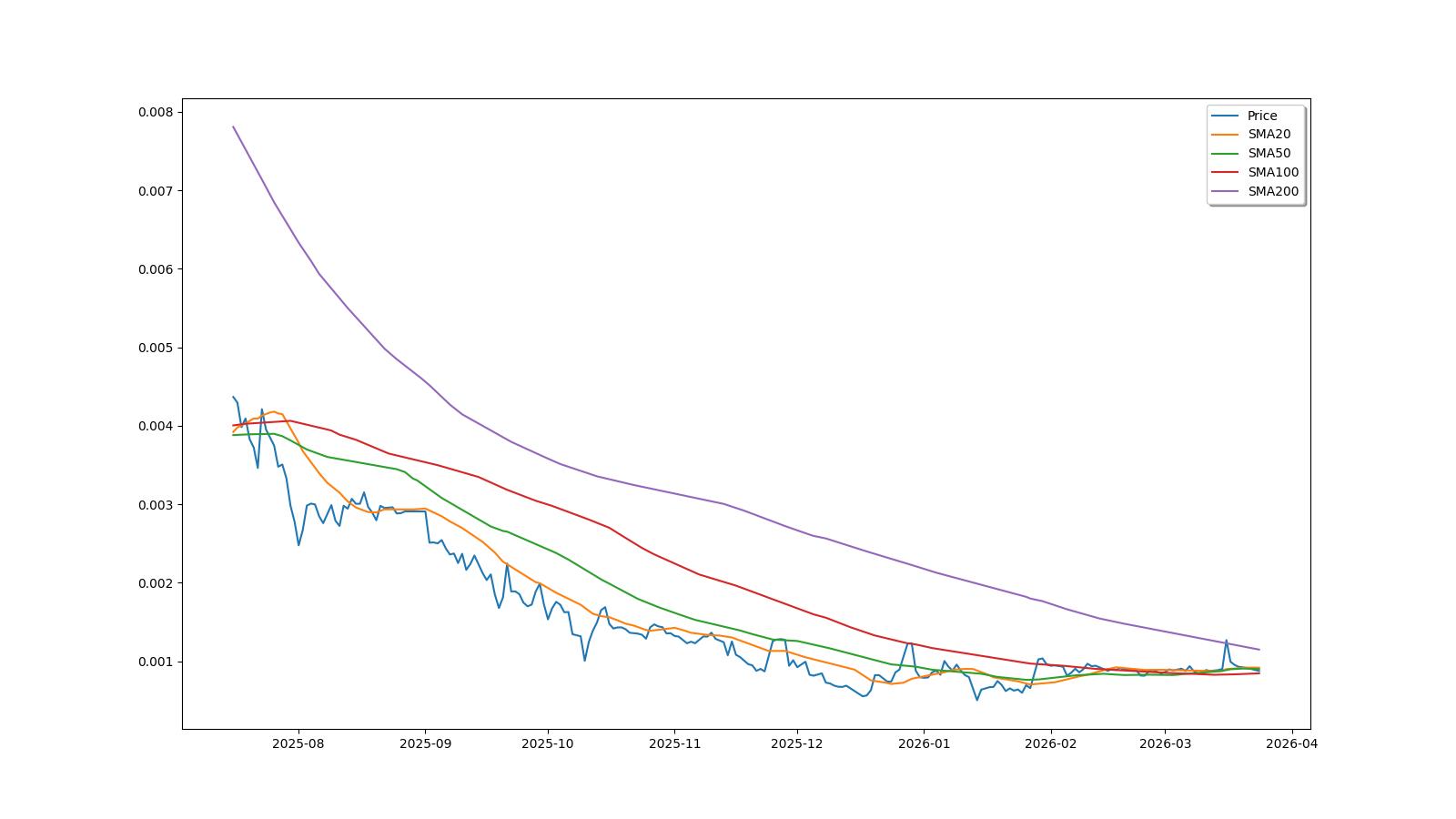 Evmos Simple Moving Averages