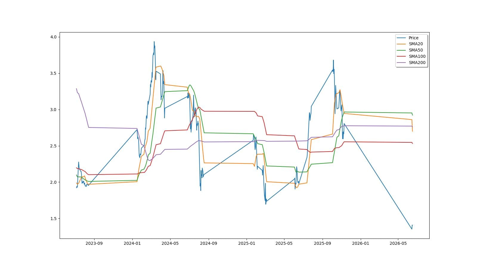 EVNY Token Simple Moving Averages