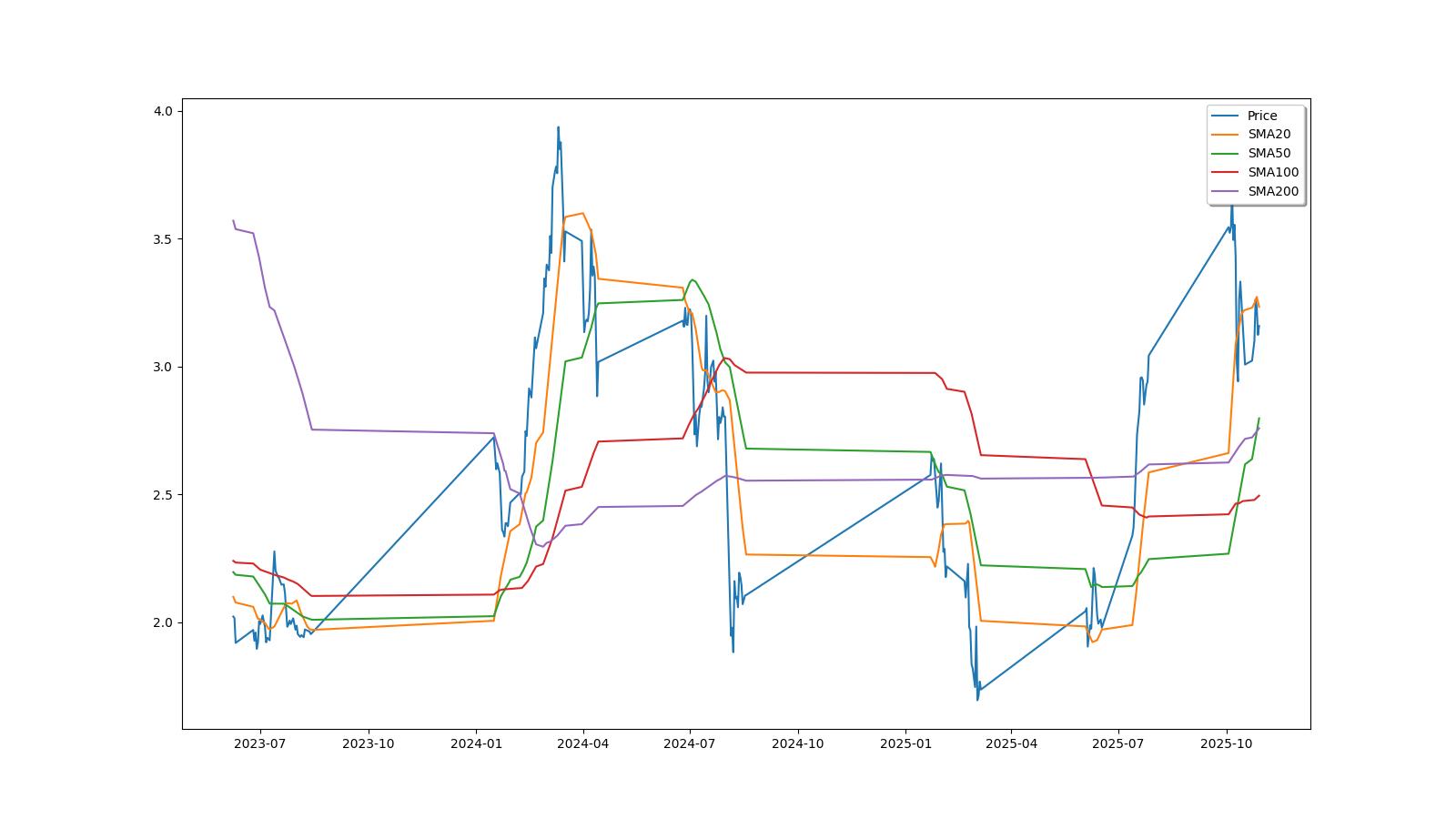 EVNY Token Simple Moving Averages
