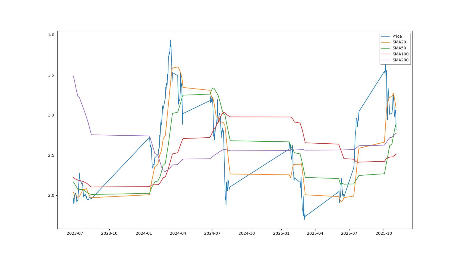 EVNY Token Simple Moving Averages