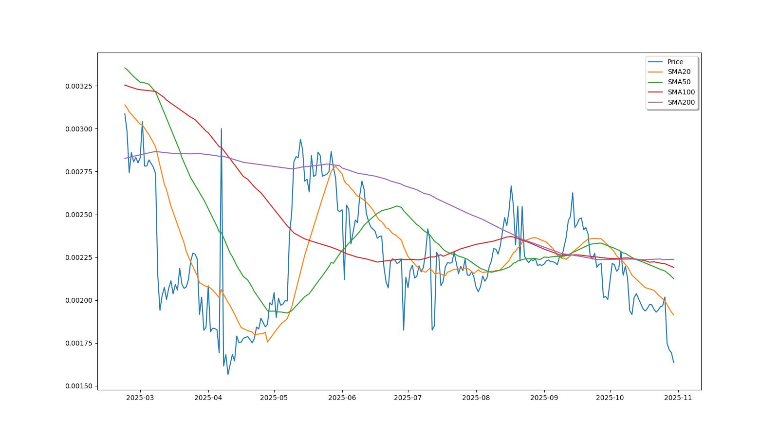 Evotion Simple Moving Averages