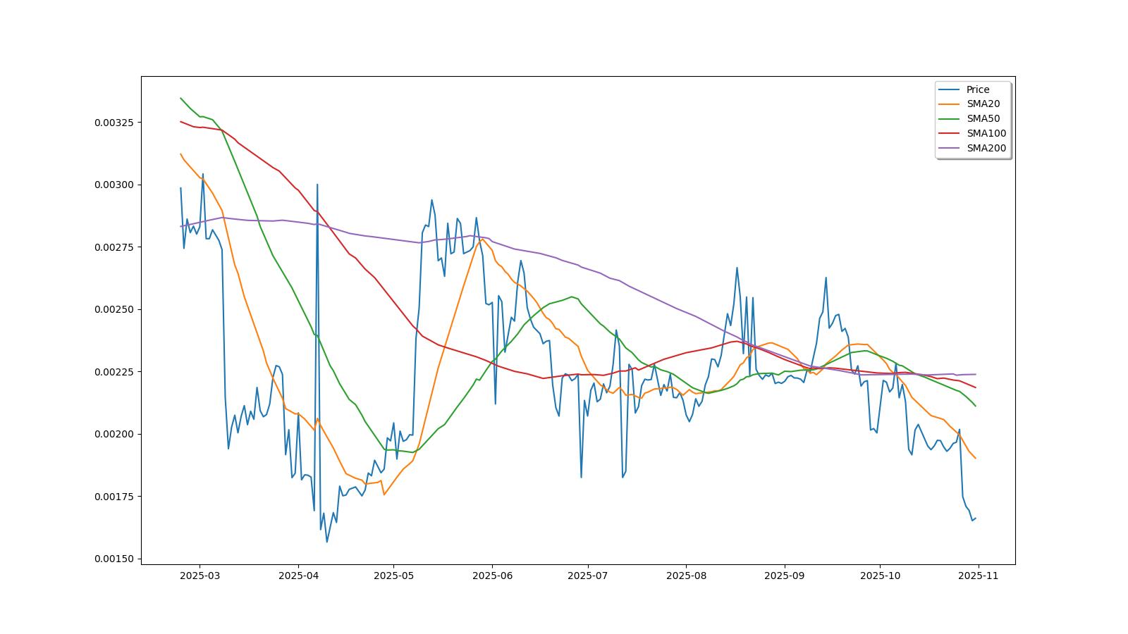 Evotion Simple Moving Averages