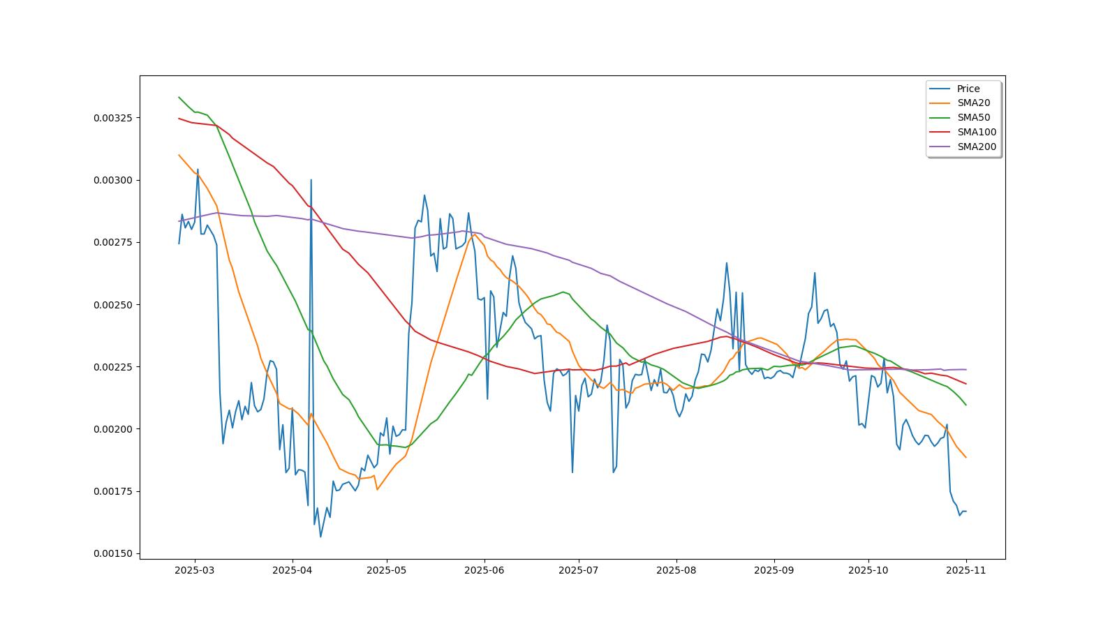 Evotion Simple Moving Averages