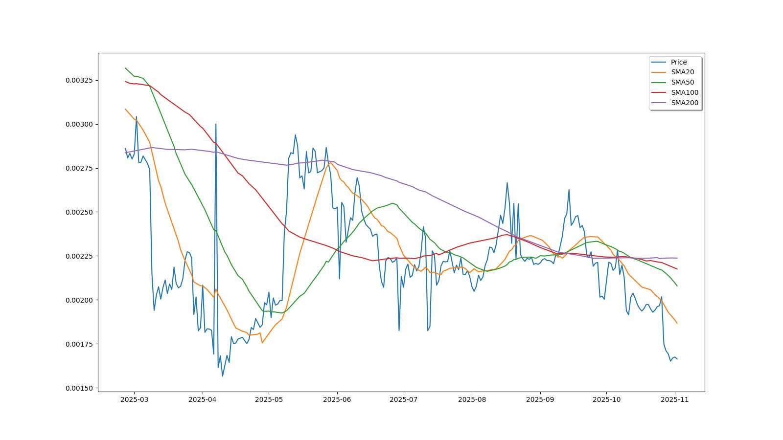 Evotion Simple Moving Averages