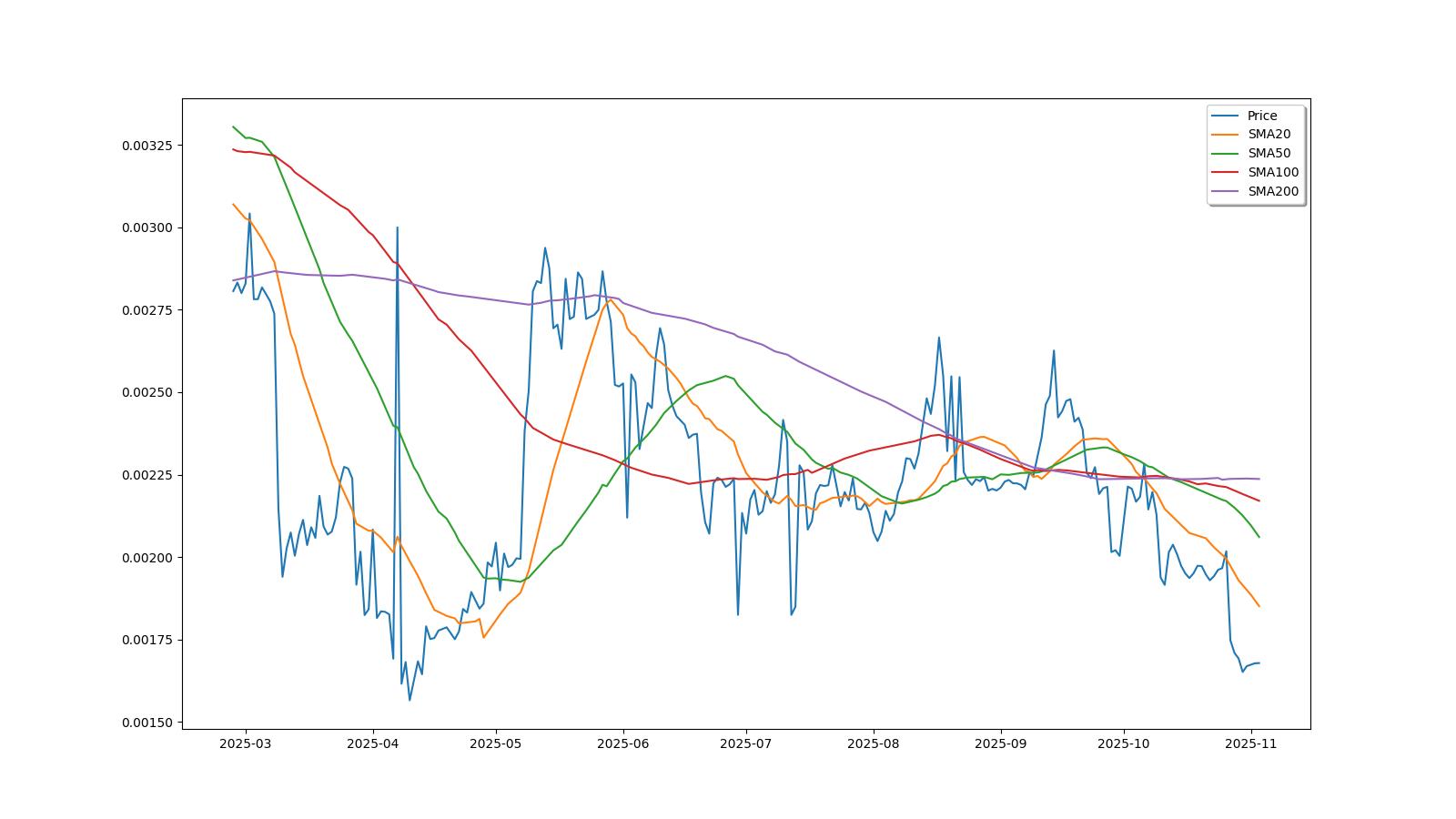 Evotion Simple Moving Averages