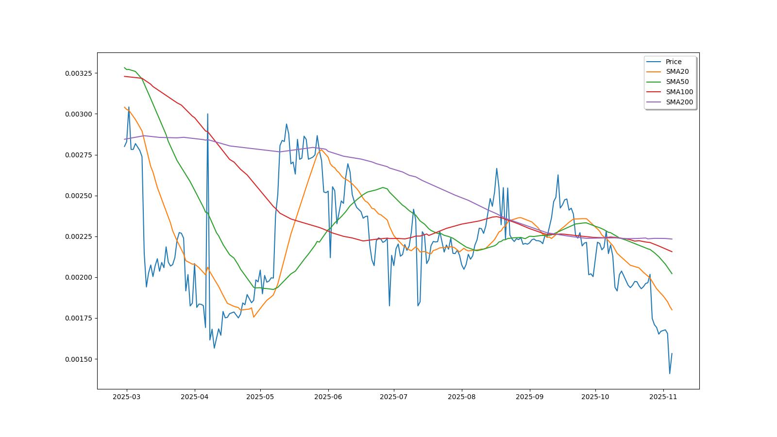 Evotion Simple Moving Averages
