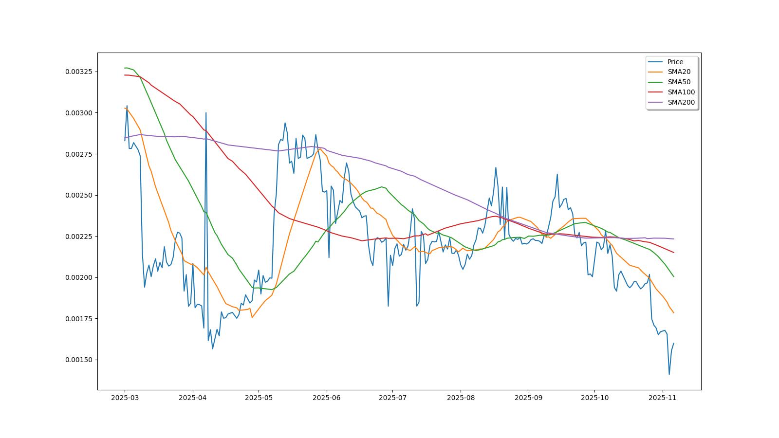 Evotion Simple Moving Averages