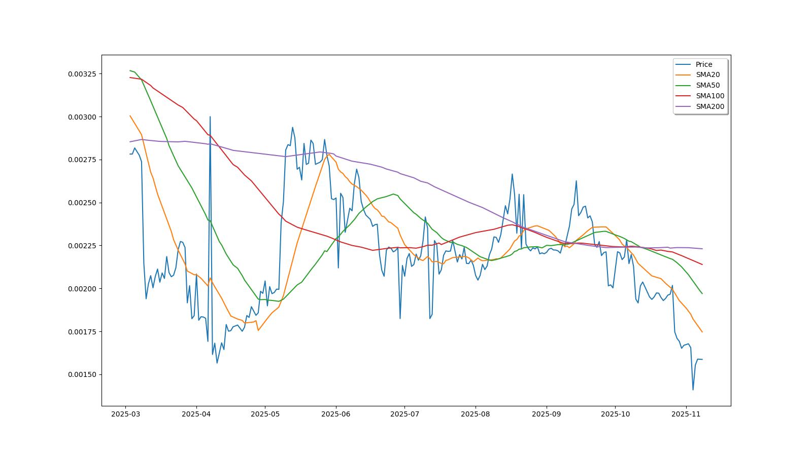 Evotion Simple Moving Averages