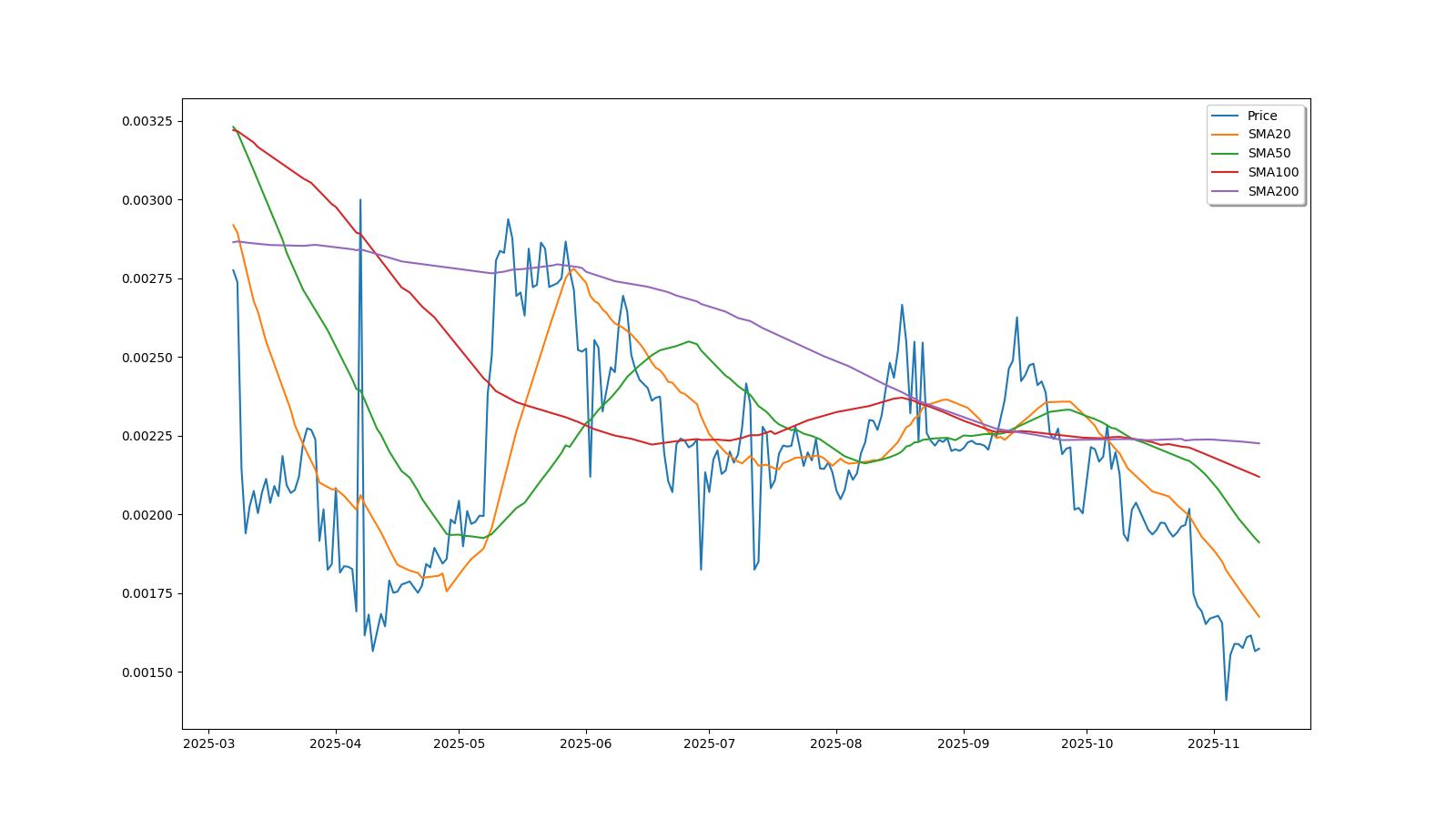 Evotion Simple Moving Averages