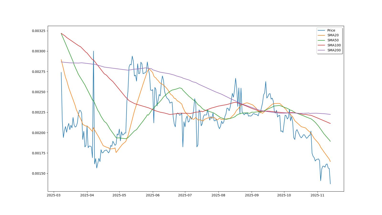Evotion Simple Moving Averages