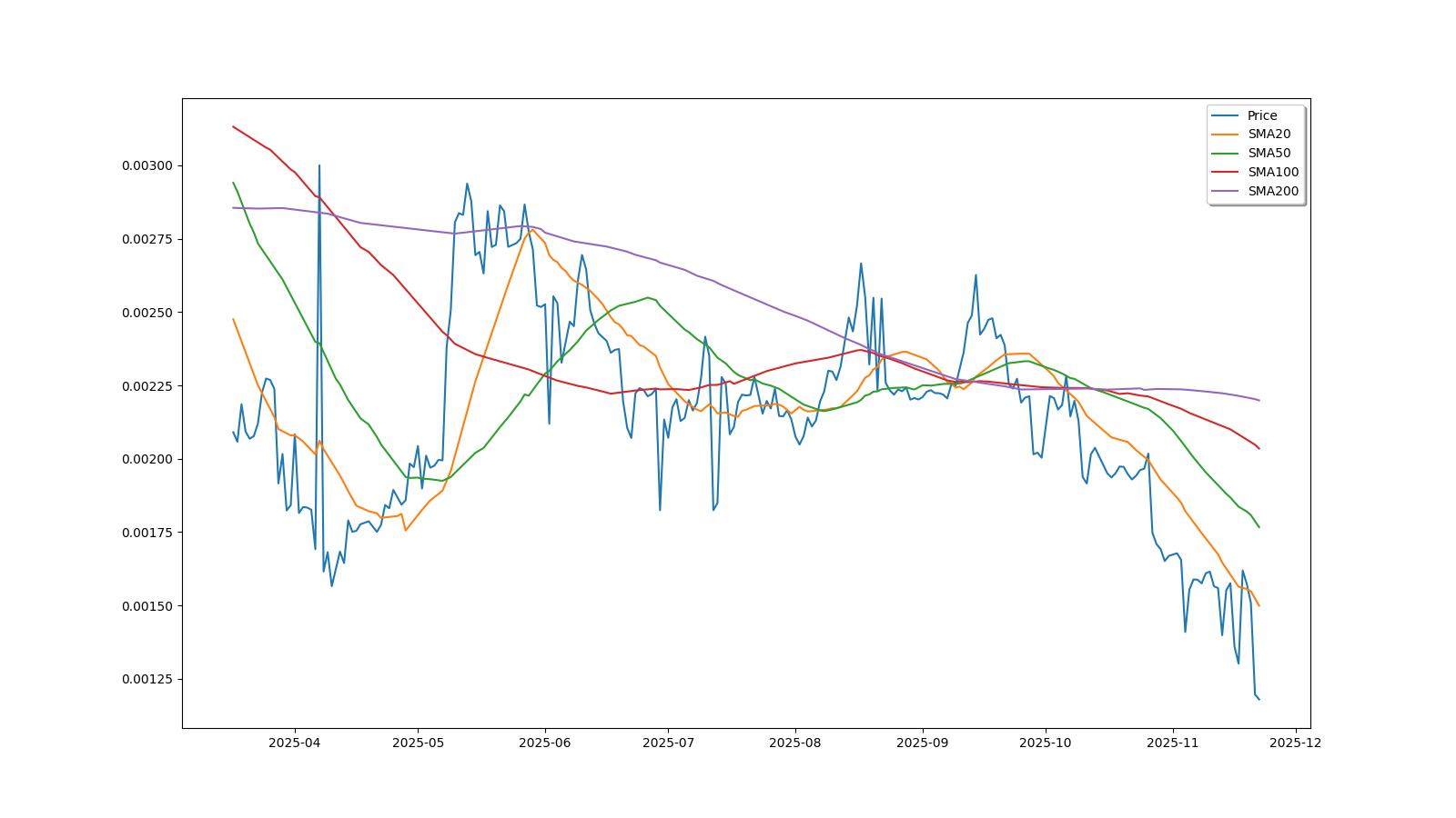 Evotion Simple Moving Averages