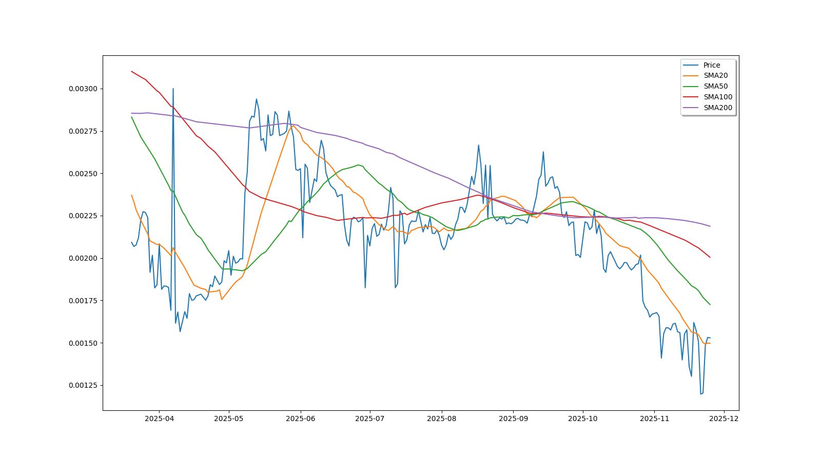 Evotion Simple Moving Averages