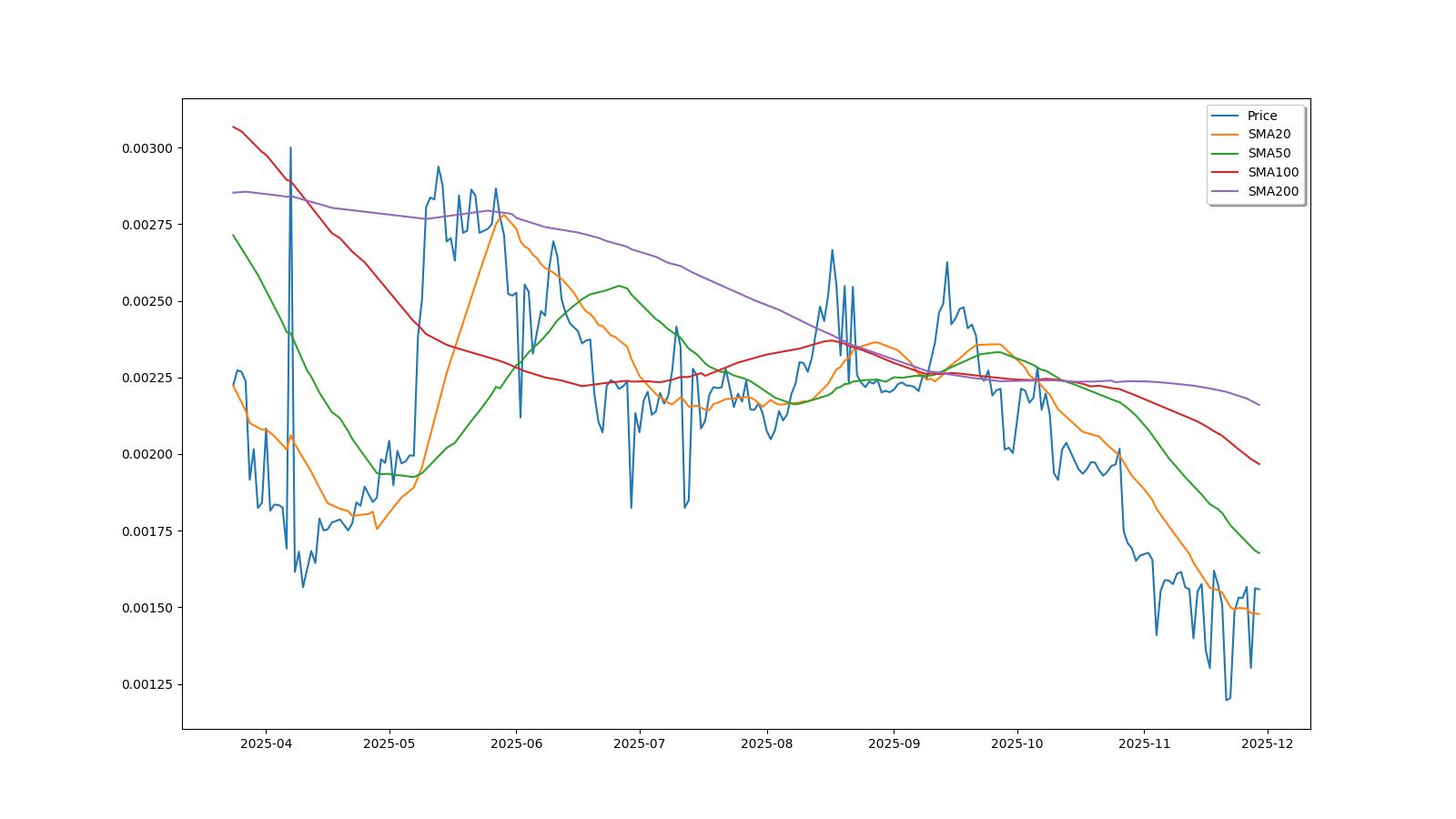 Evotion Simple Moving Averages
