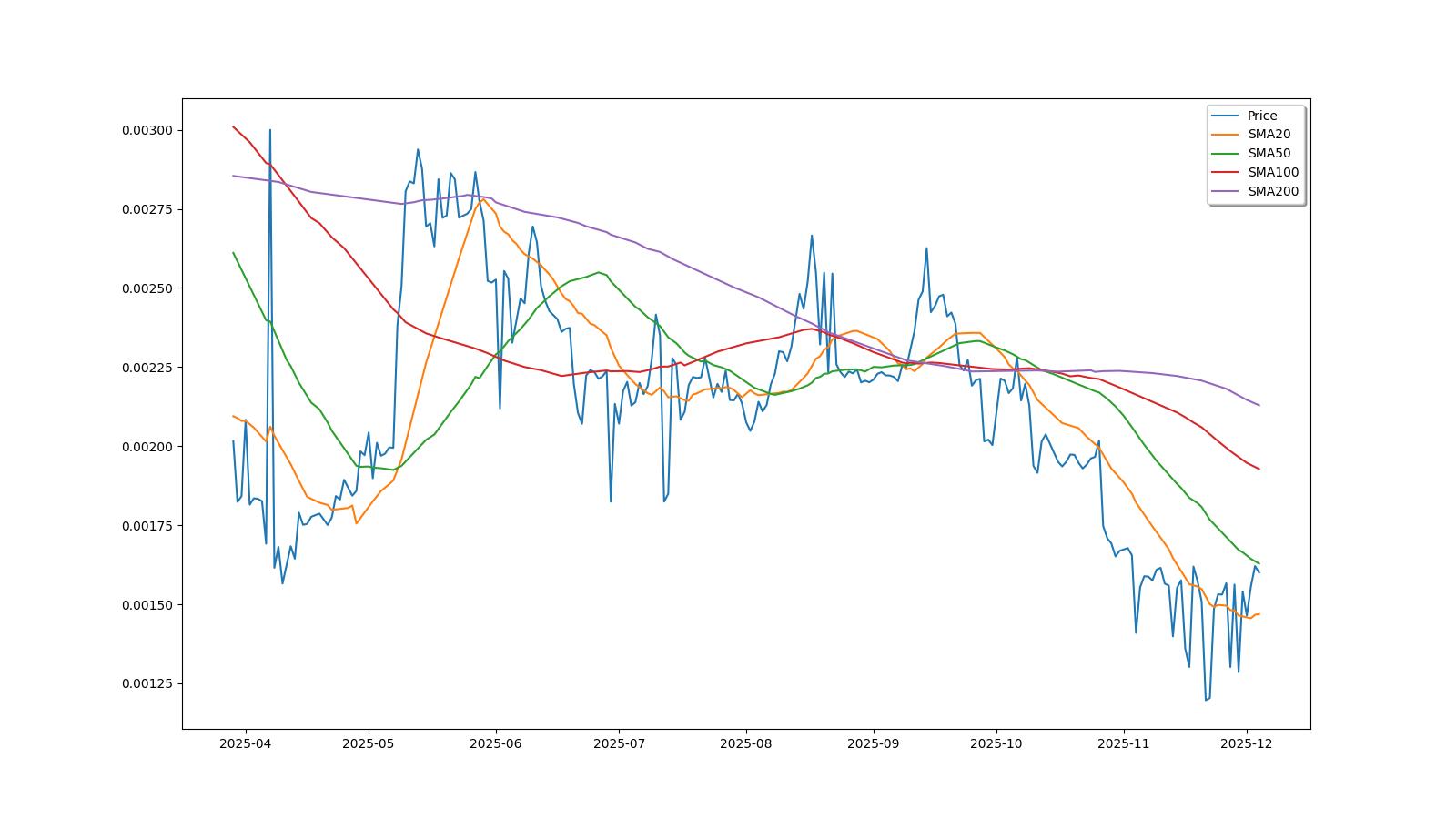 Evotion Simple Moving Averages