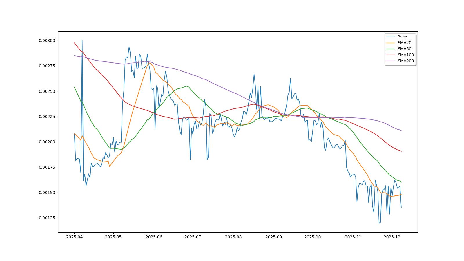 Evotion Simple Moving Averages