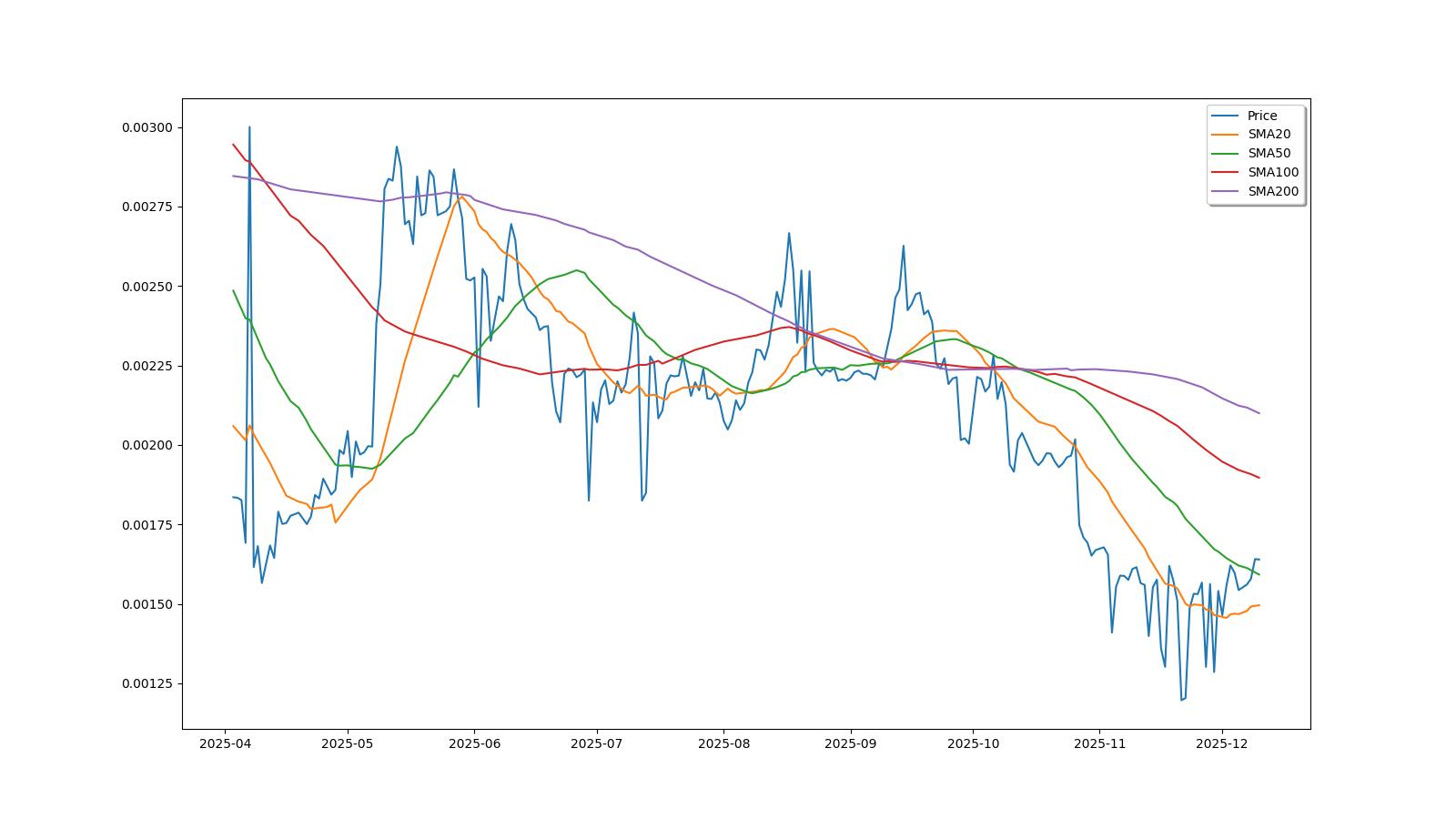 Evotion Simple Moving Averages