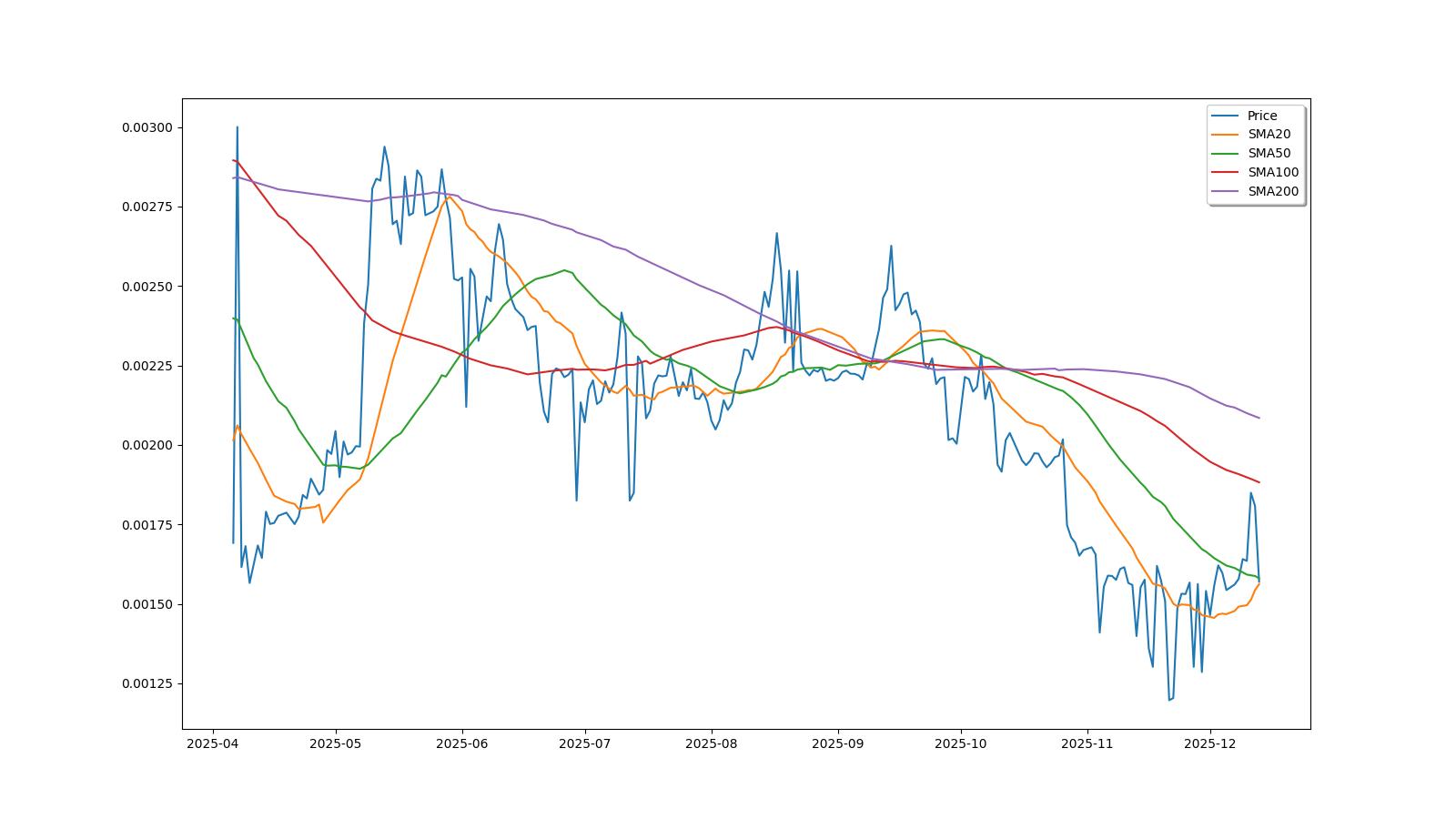 Evotion Simple Moving Averages