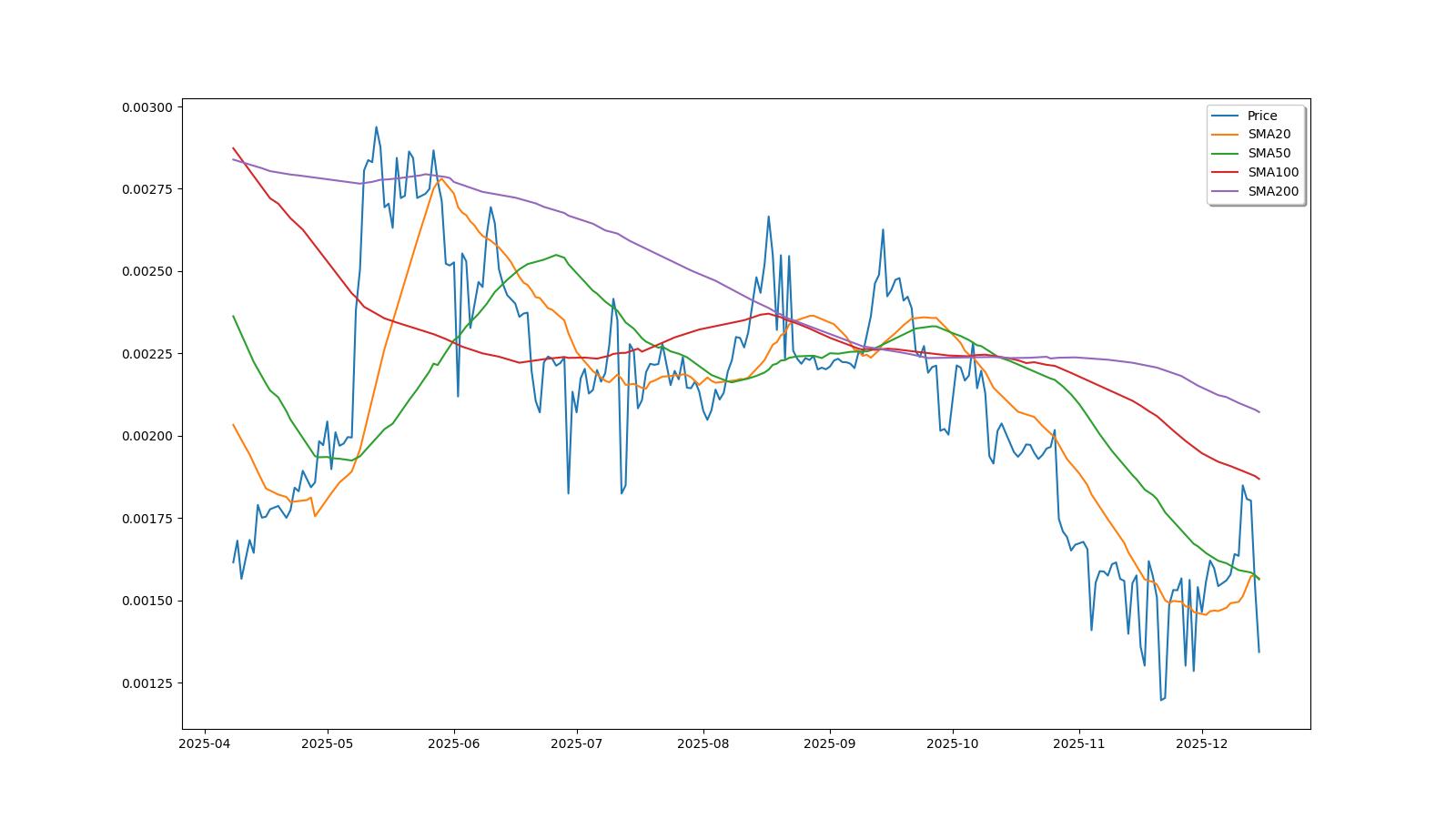 Evotion Simple Moving Averages